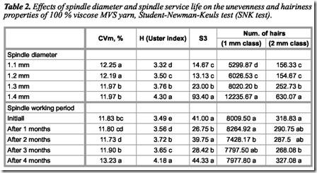 Spindle Diameter and Spindle Working Period